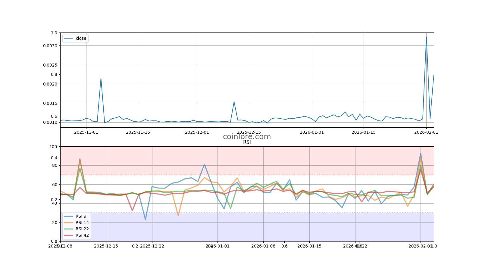 BitShares RSI indicator