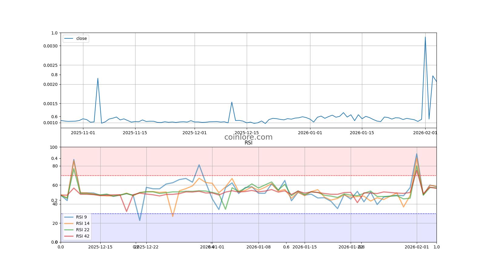 BitShares RSI indicator
