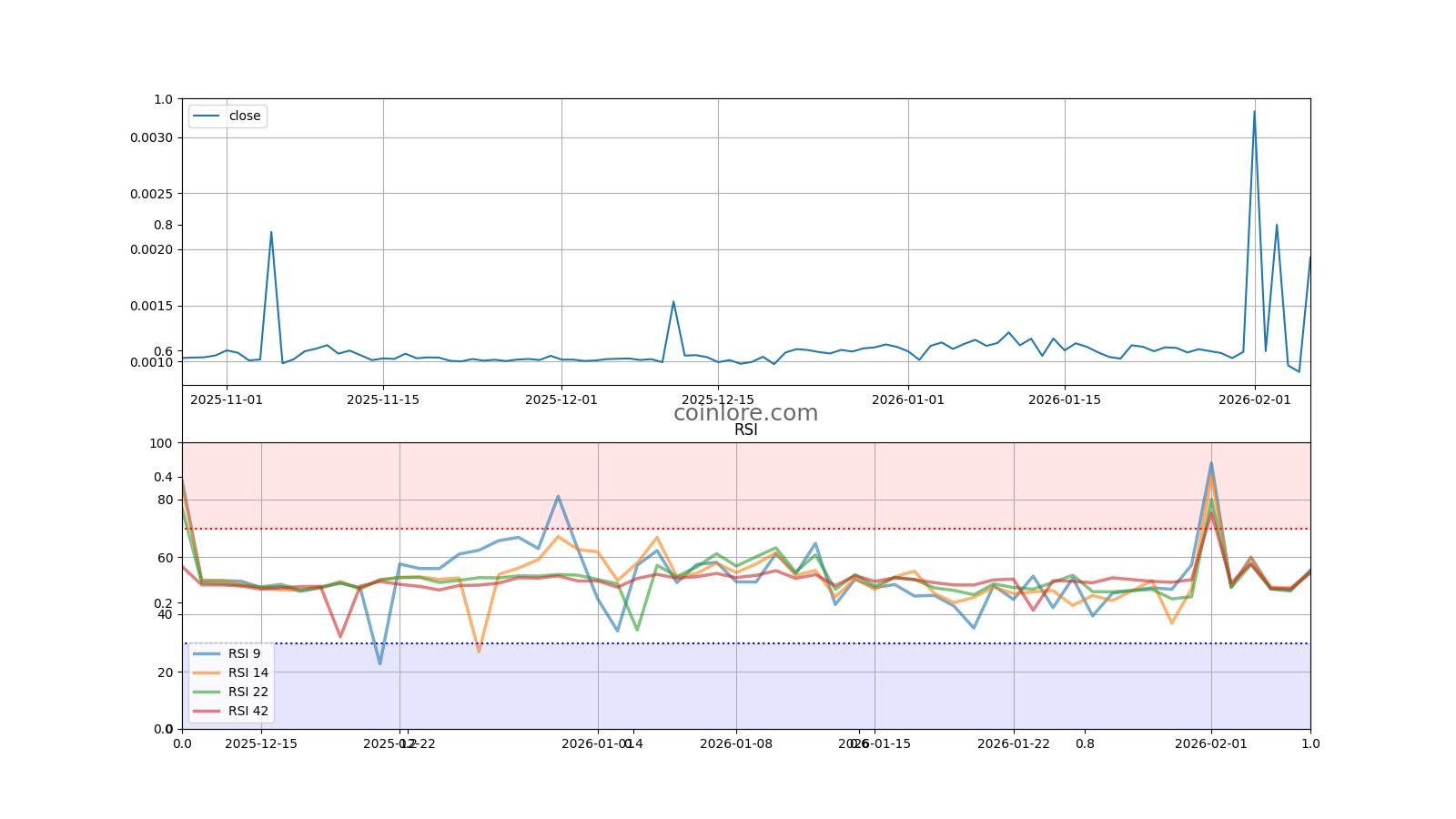 比特股 RSI indicator