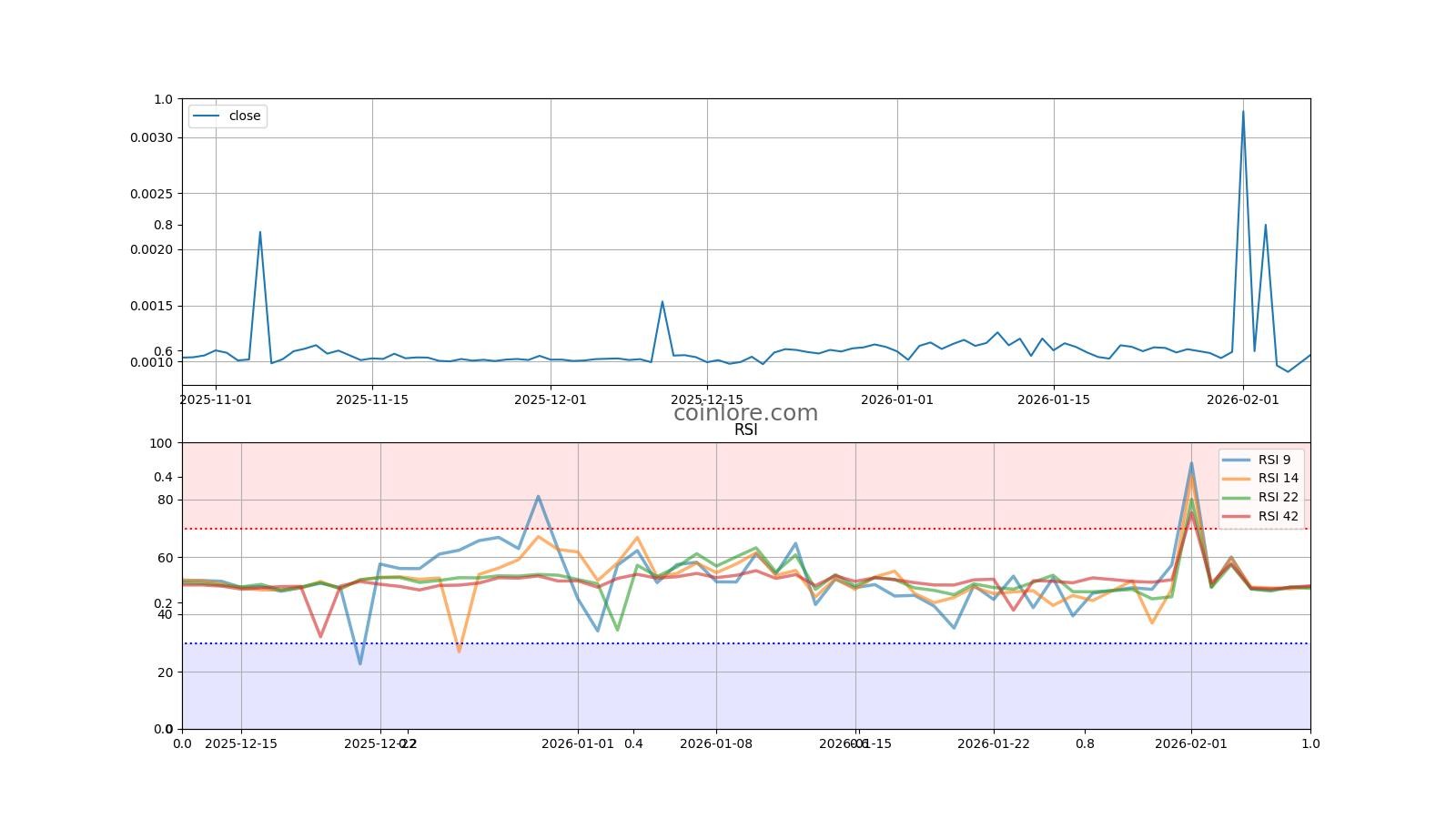 ビットシェアーズ RSI indicator