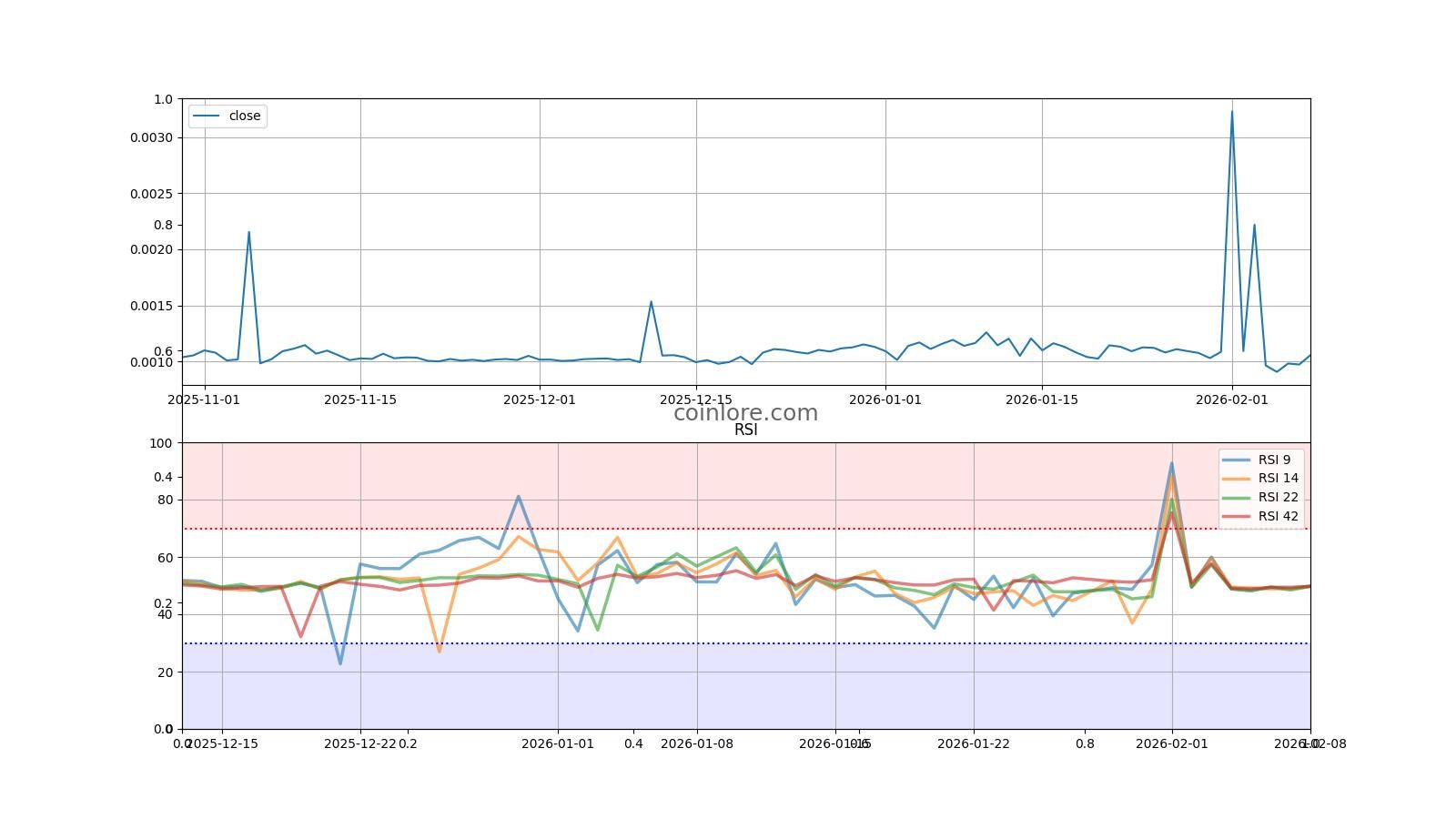 BitShares RSI indicator