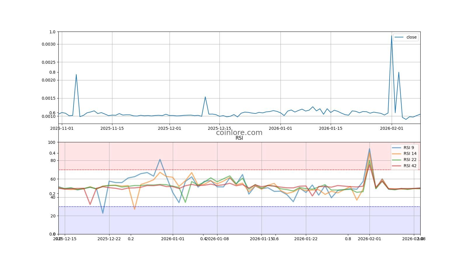 비트쉐어 RSI indicator