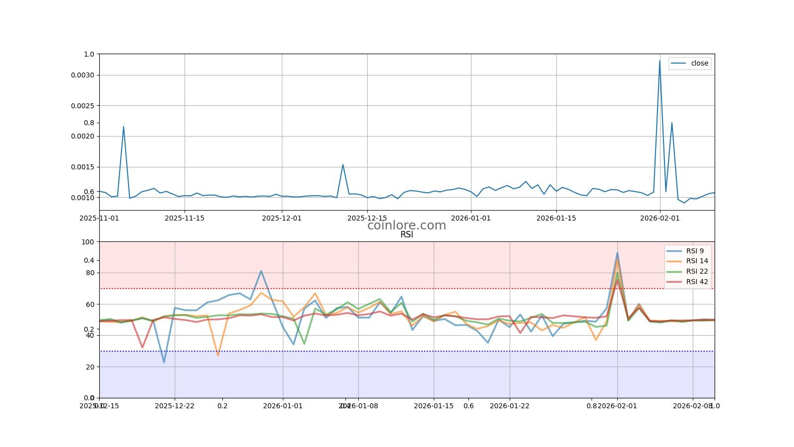 BitShares RSI indicator
