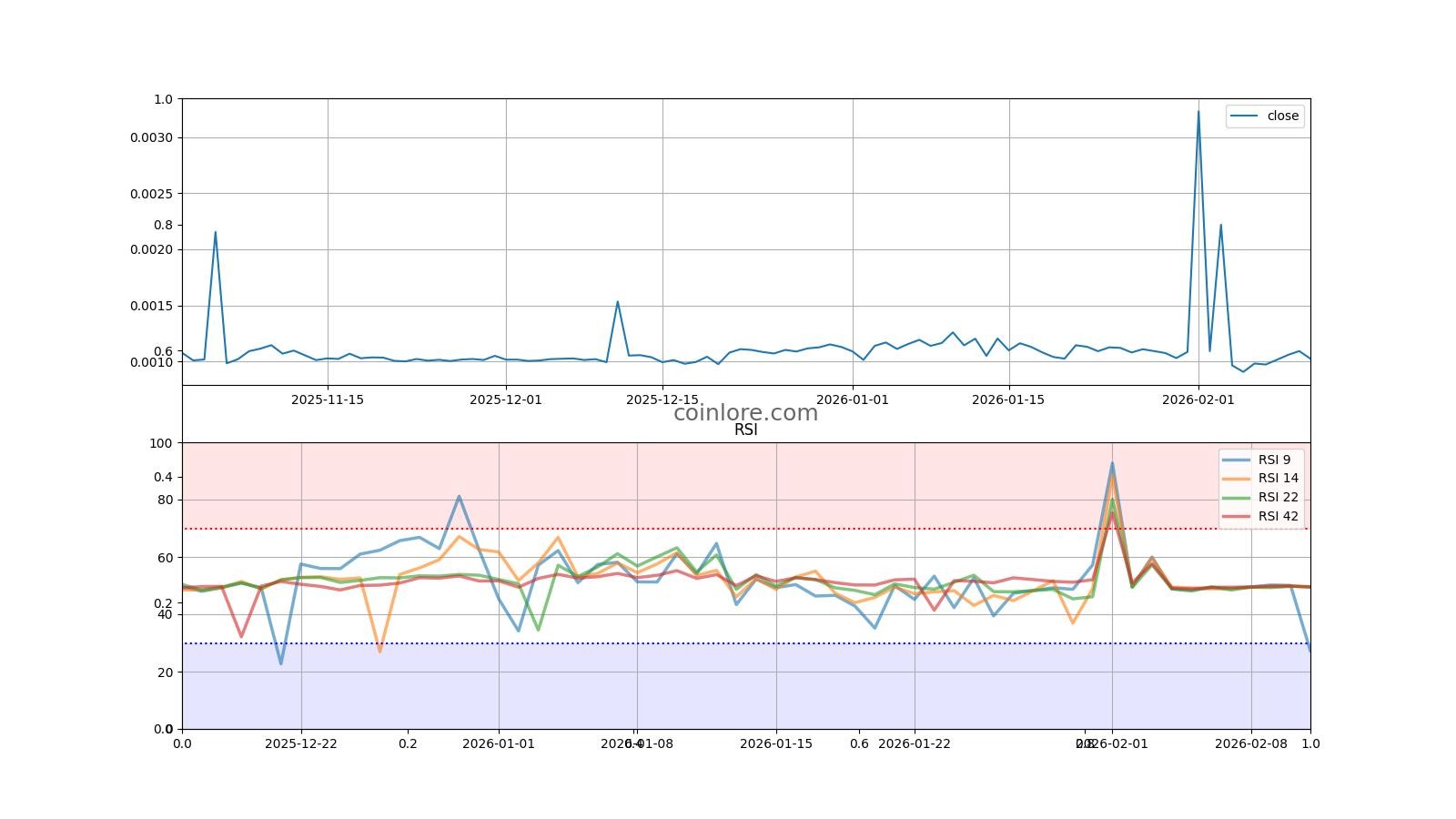 BitShares RSI indicator