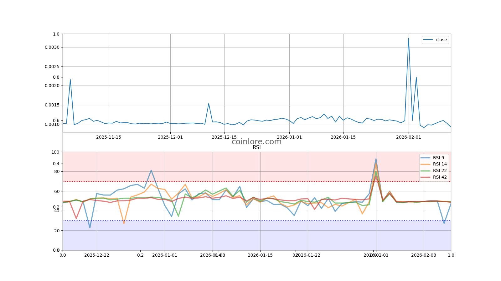 BitShares RSI indicator