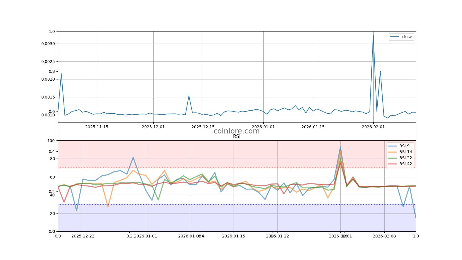 BitShares RSI indicator