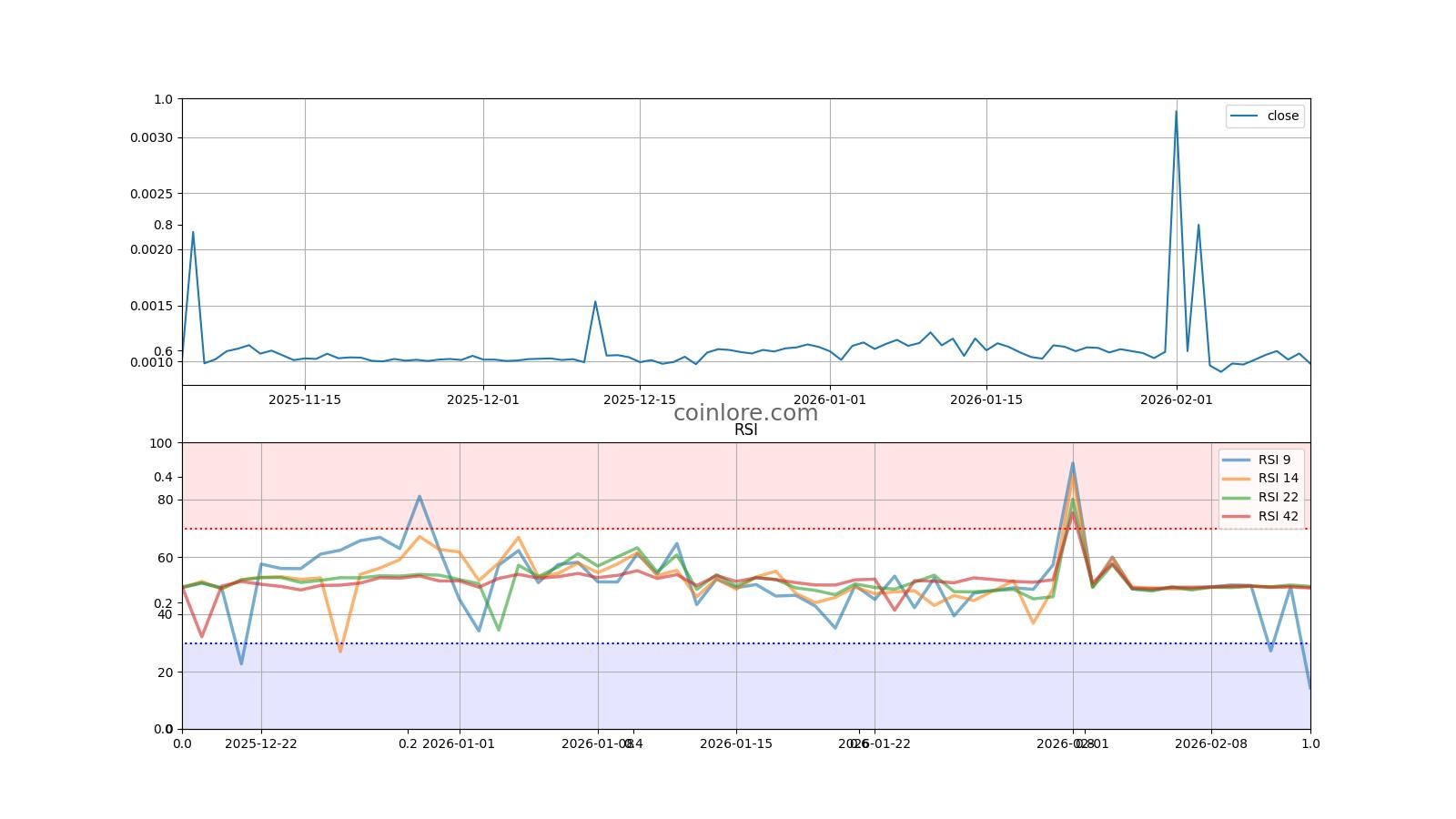 BitShares RSI indicator