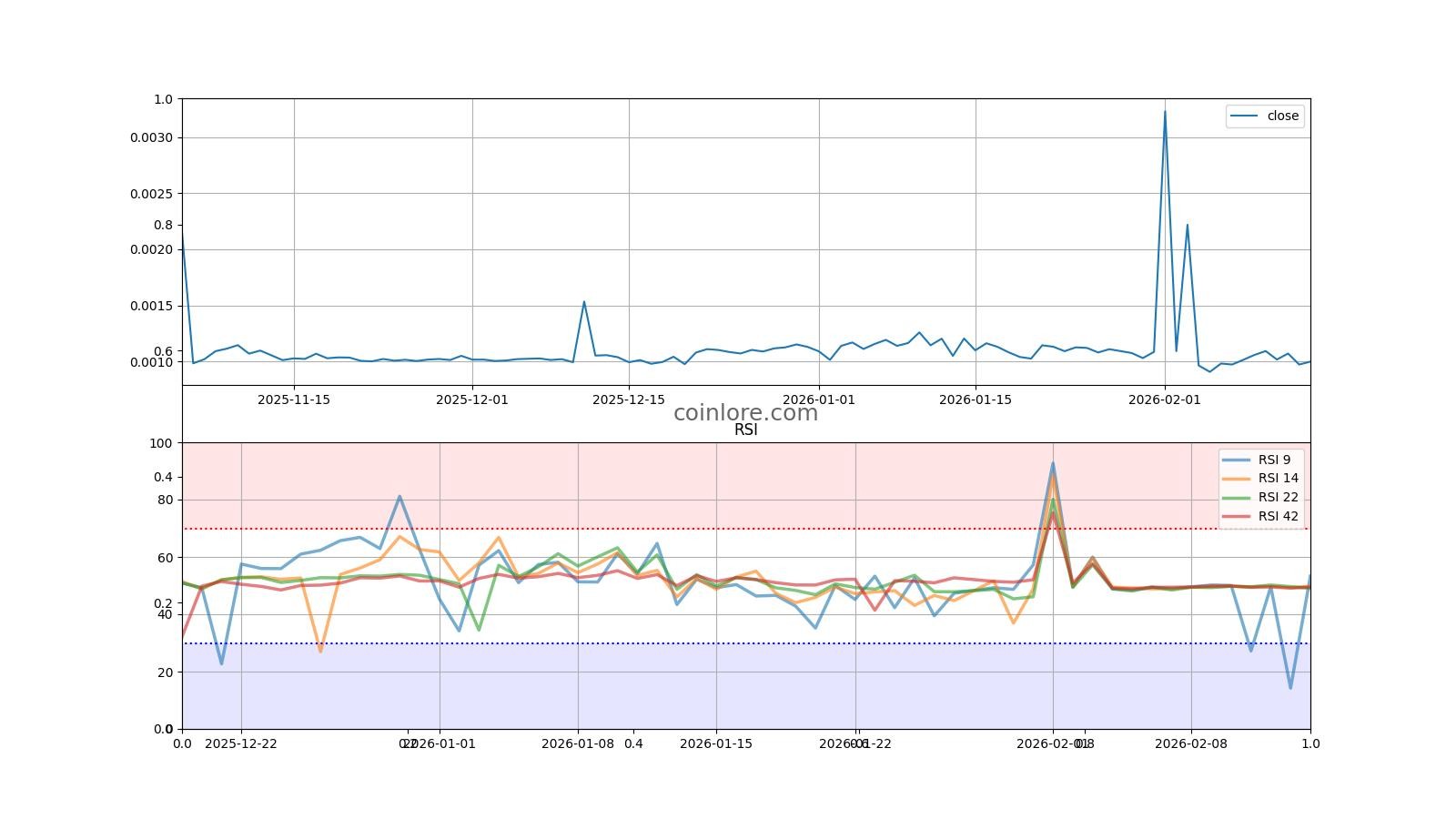 BitShares RSI indicator