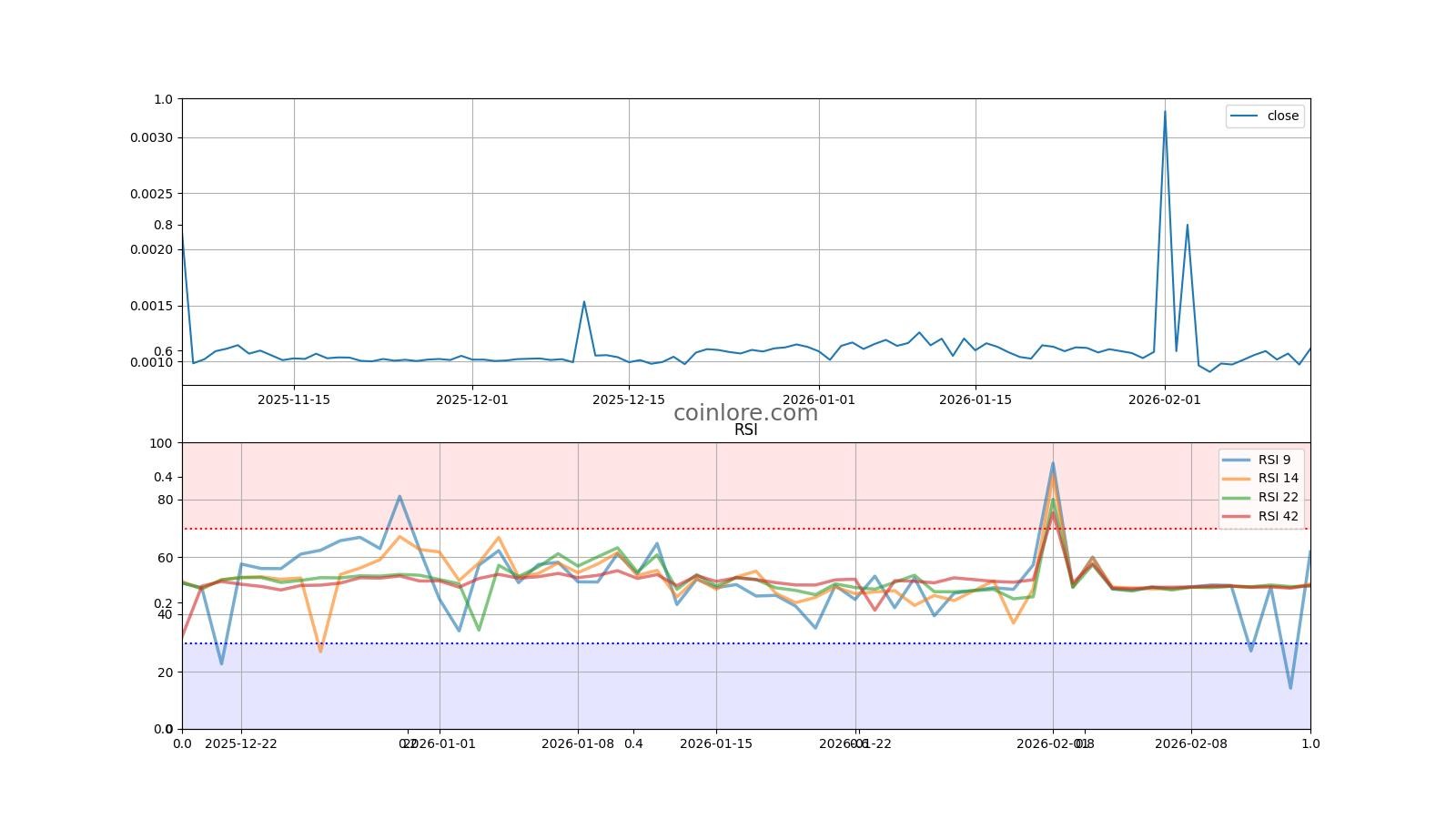 BitShares RSI indicator