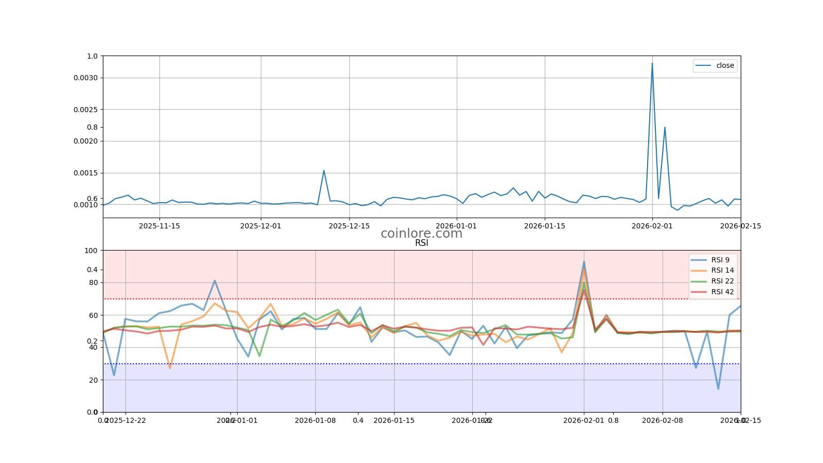 BitShares RSI indicator