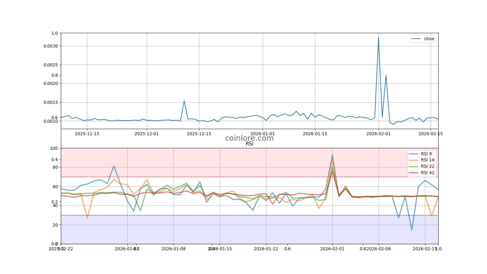 BitShares RSI indicator