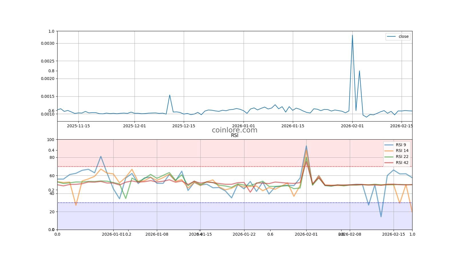 BitShares RSI indicator
