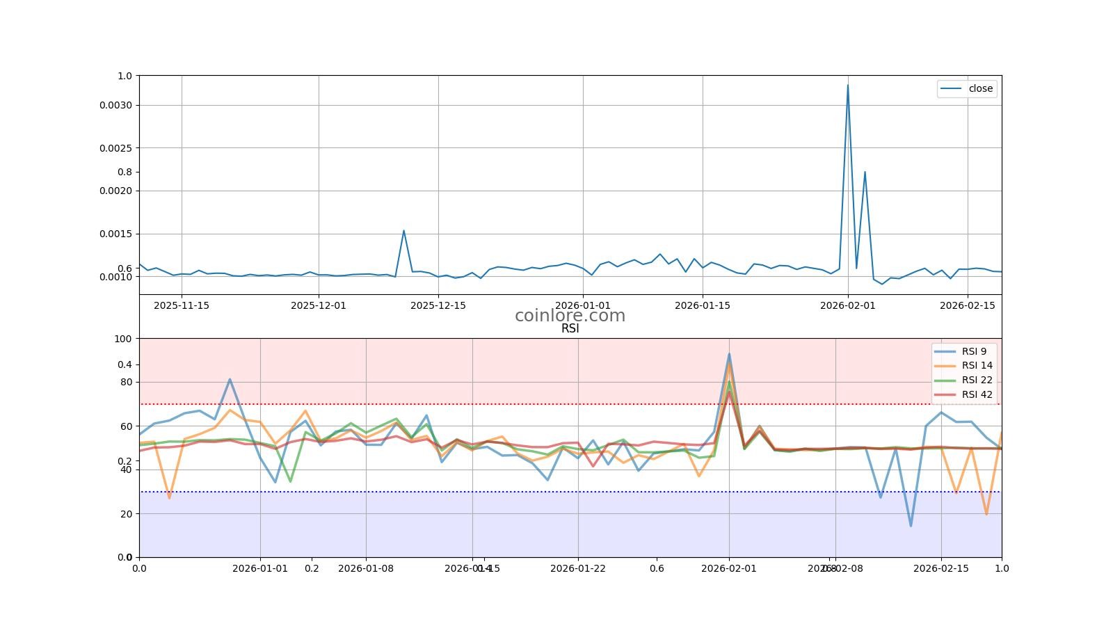 BitShares RSI indicator