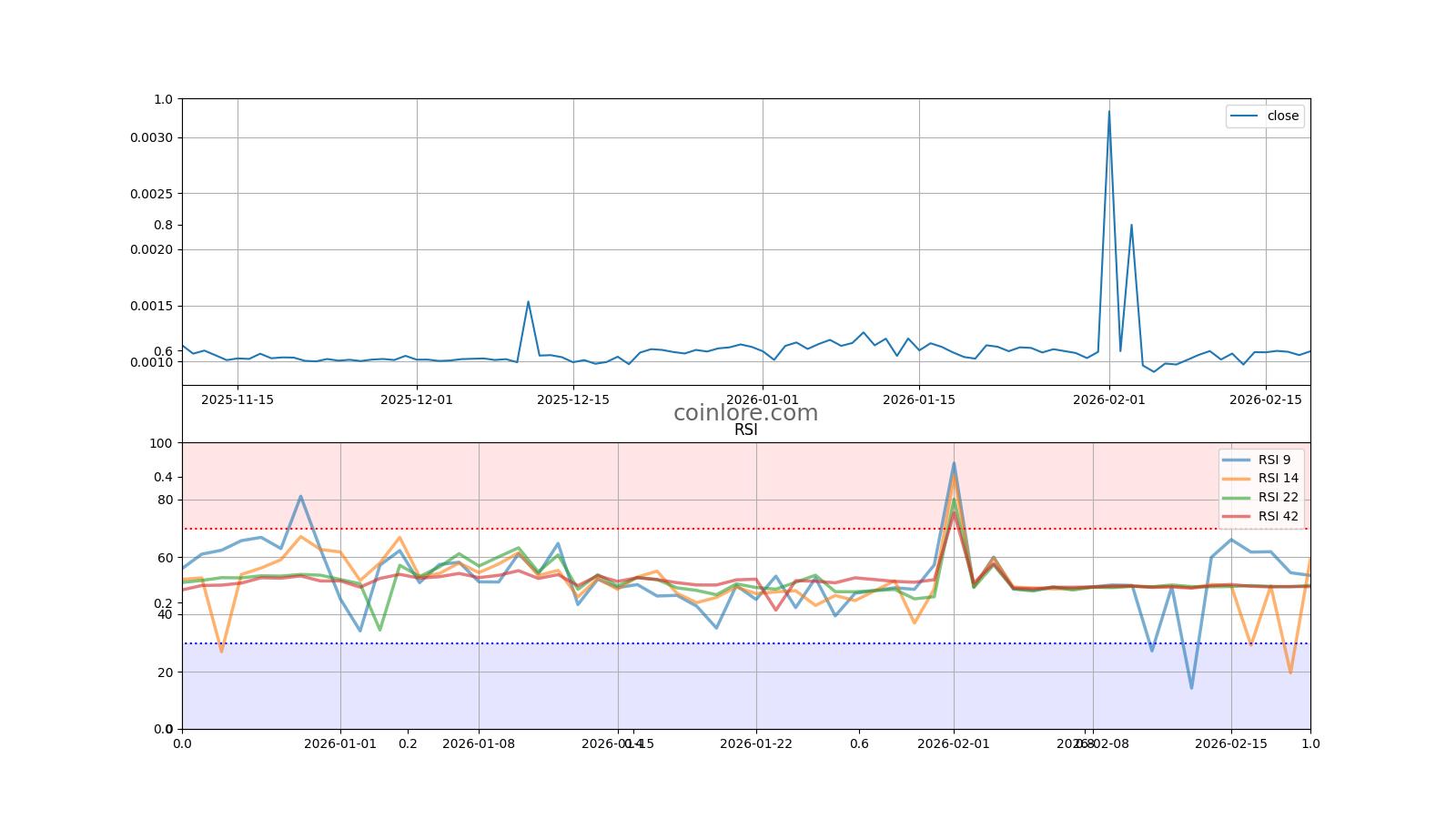 BitShares RSI indicator