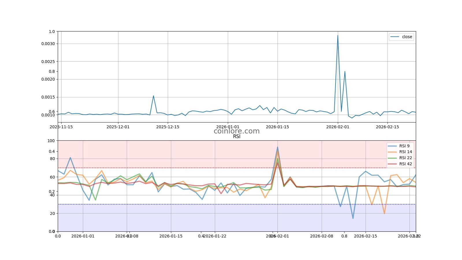BitShares RSI indicator