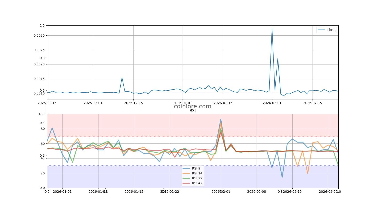 BitShares RSI indicator