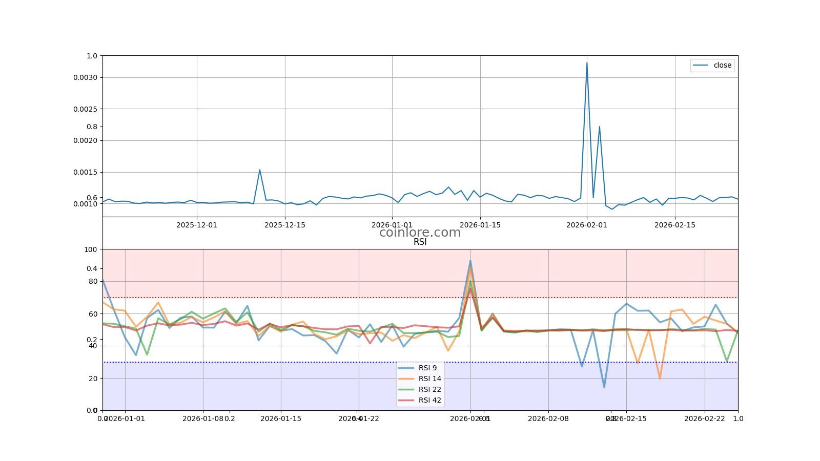 BitShares RSI indicator