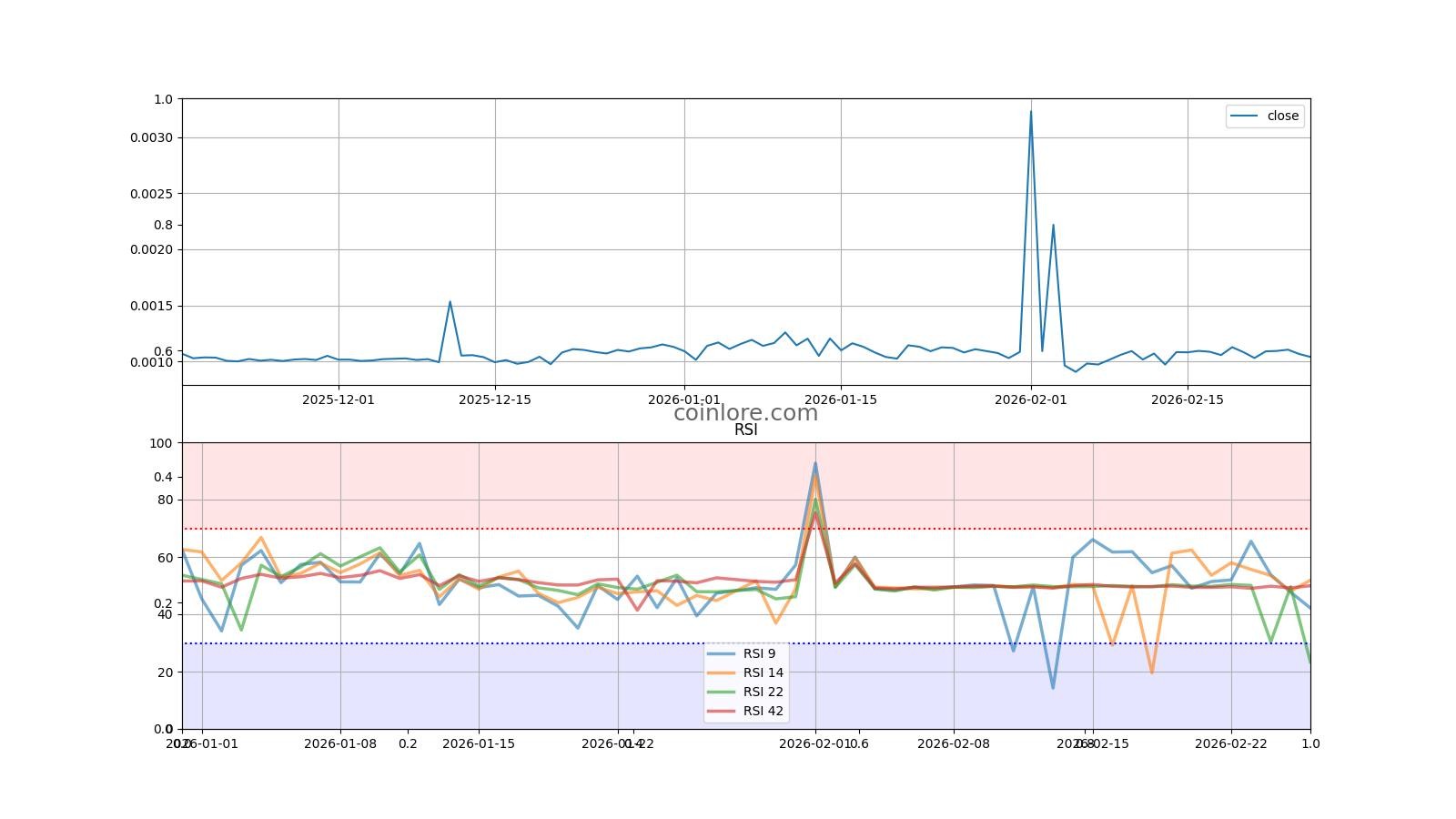BitShares RSI indicator