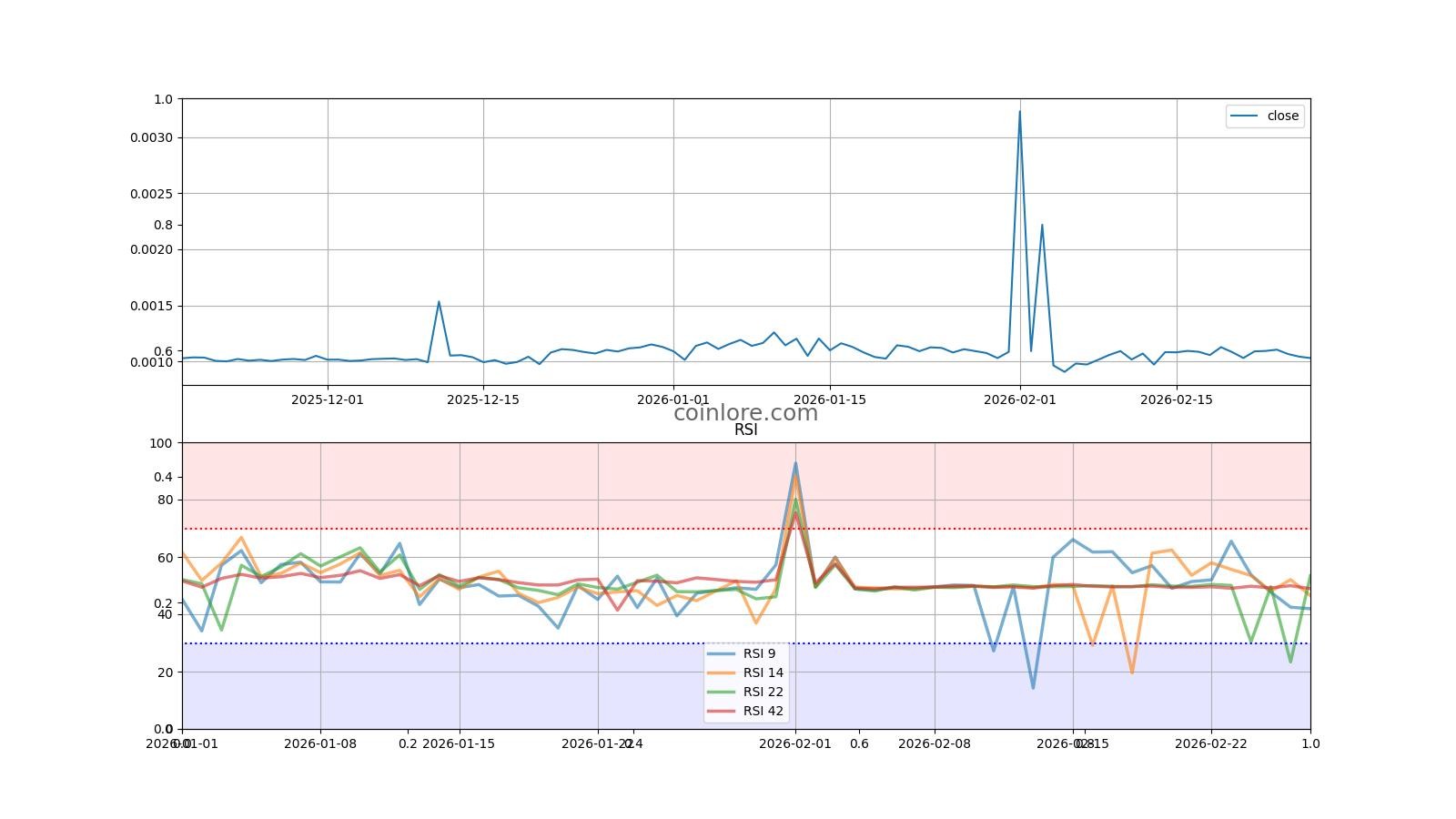 BitShares RSI indicator