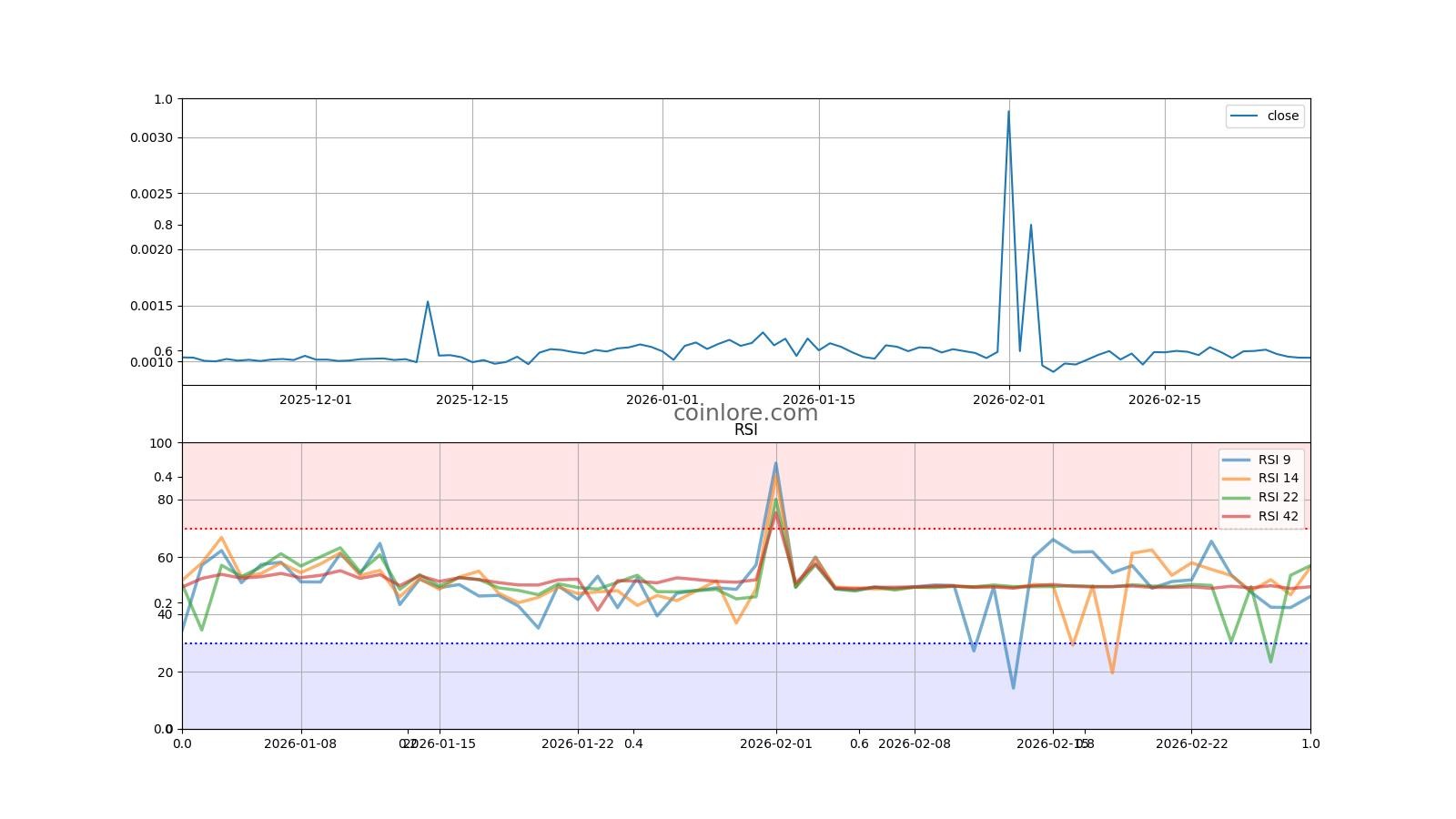BitShares RSI indicator