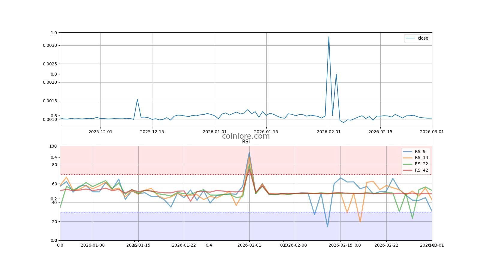 BitShares RSI indicator