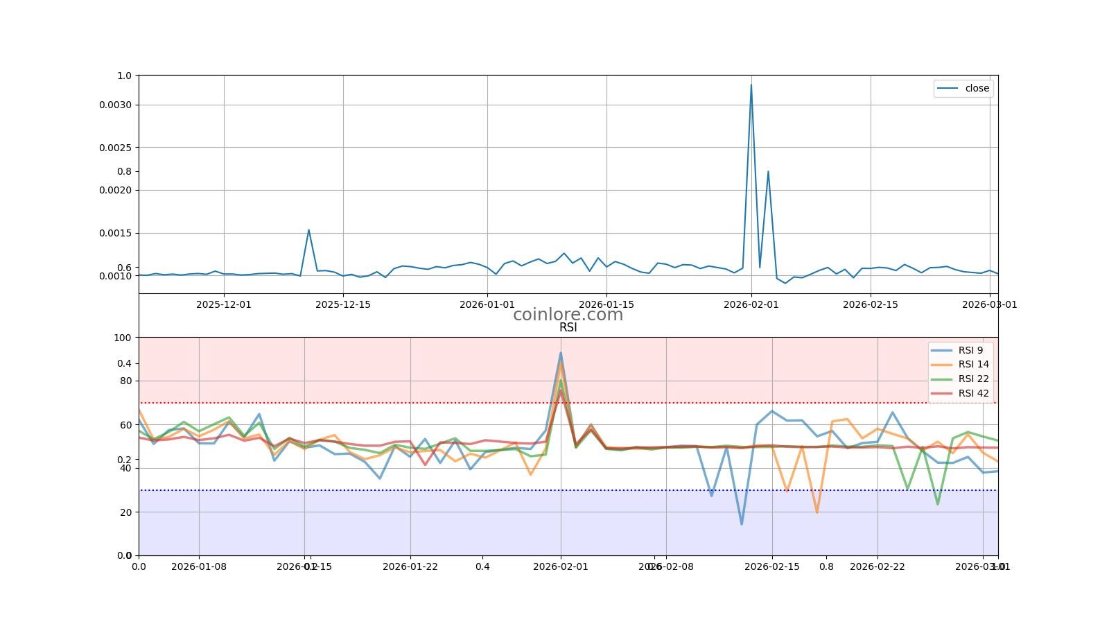 BitShares RSI indicator