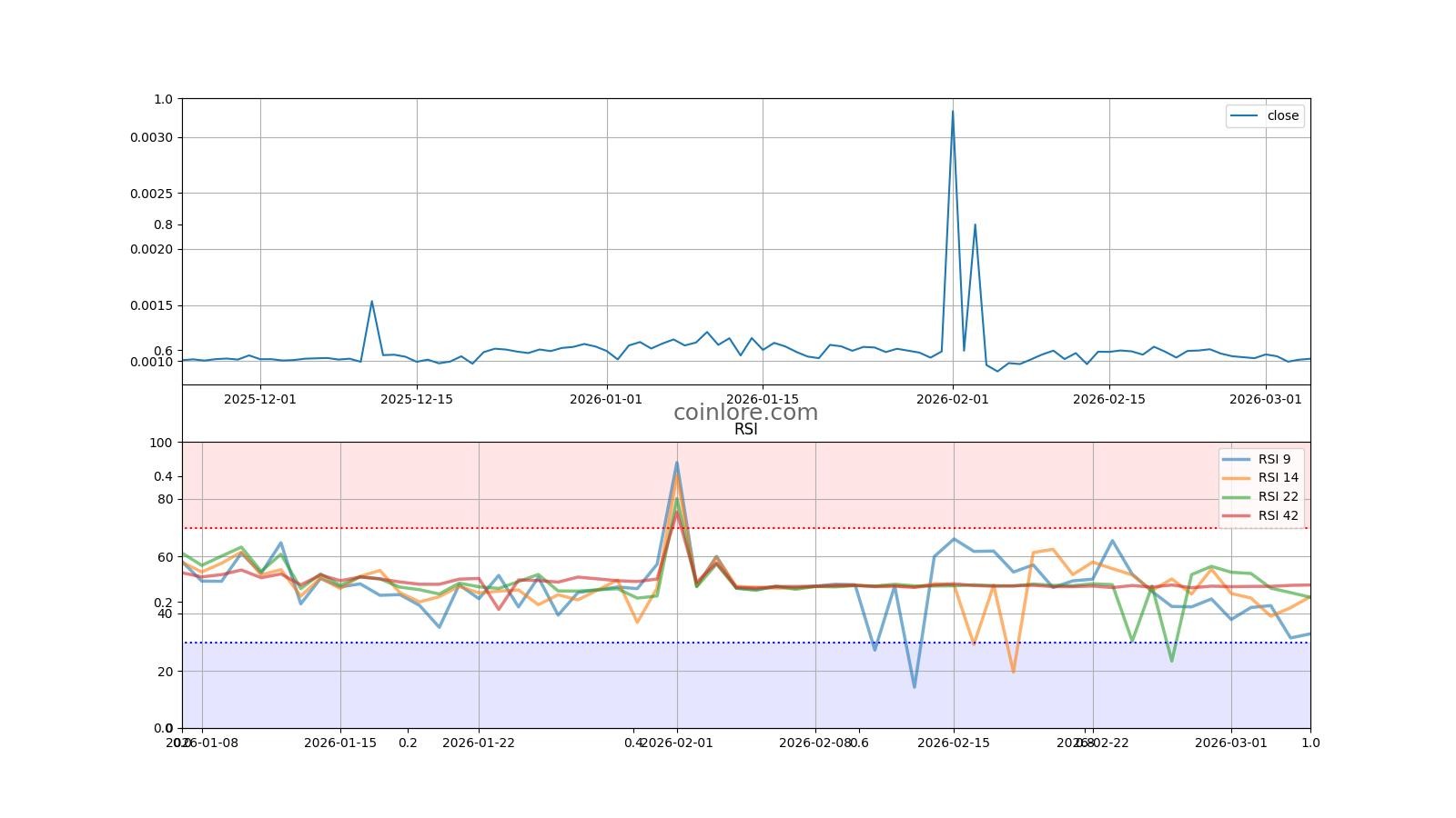 BitShares RSI indicator
