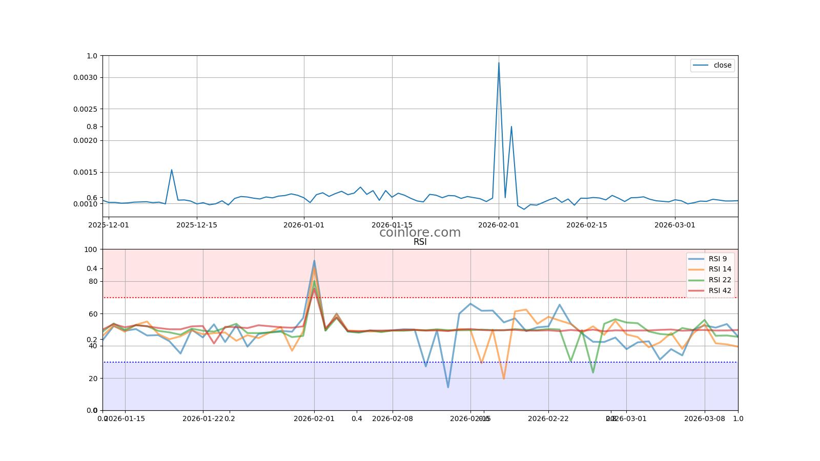 BitShares RSI indicator