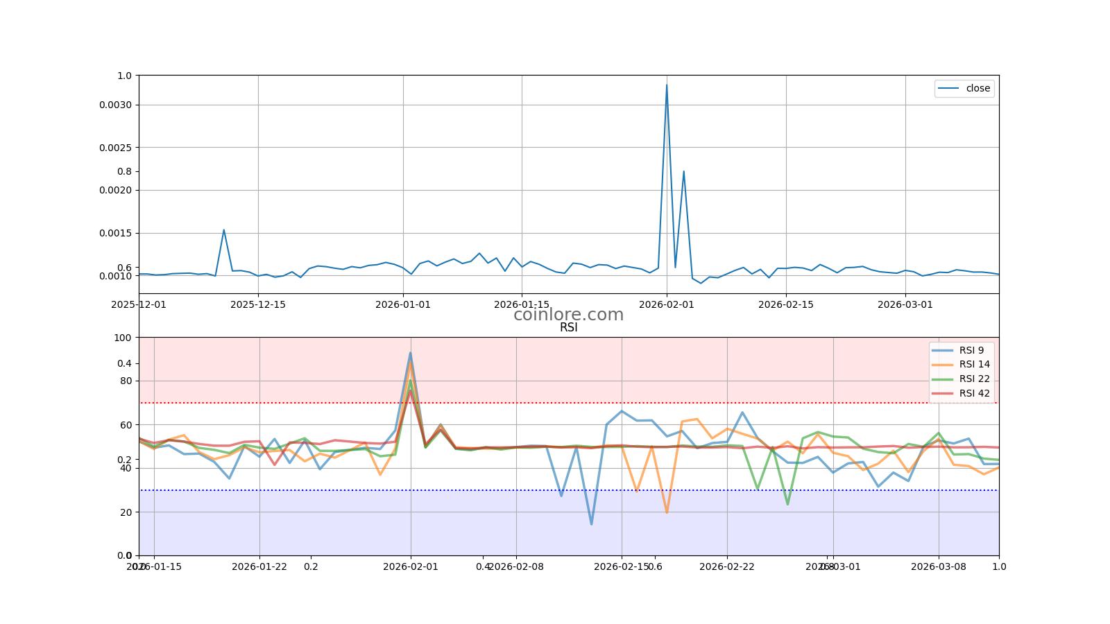 BitShares RSI indicator