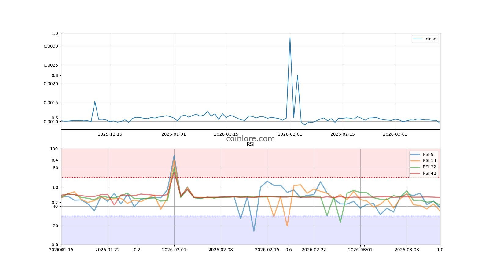 BitShares RSI indicator