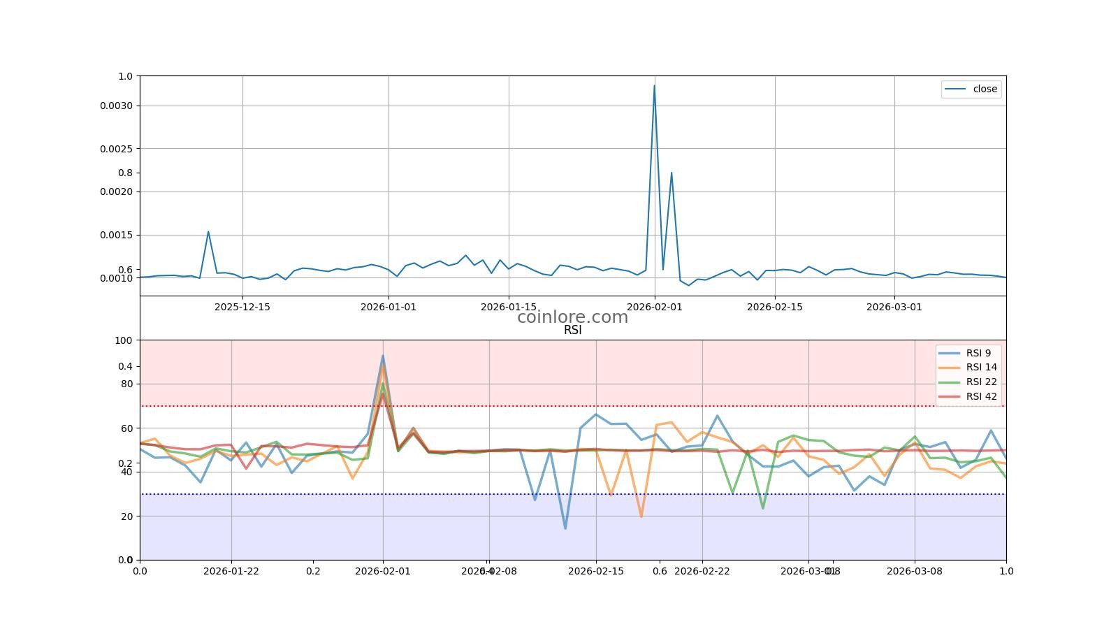 BitShares RSI indicator