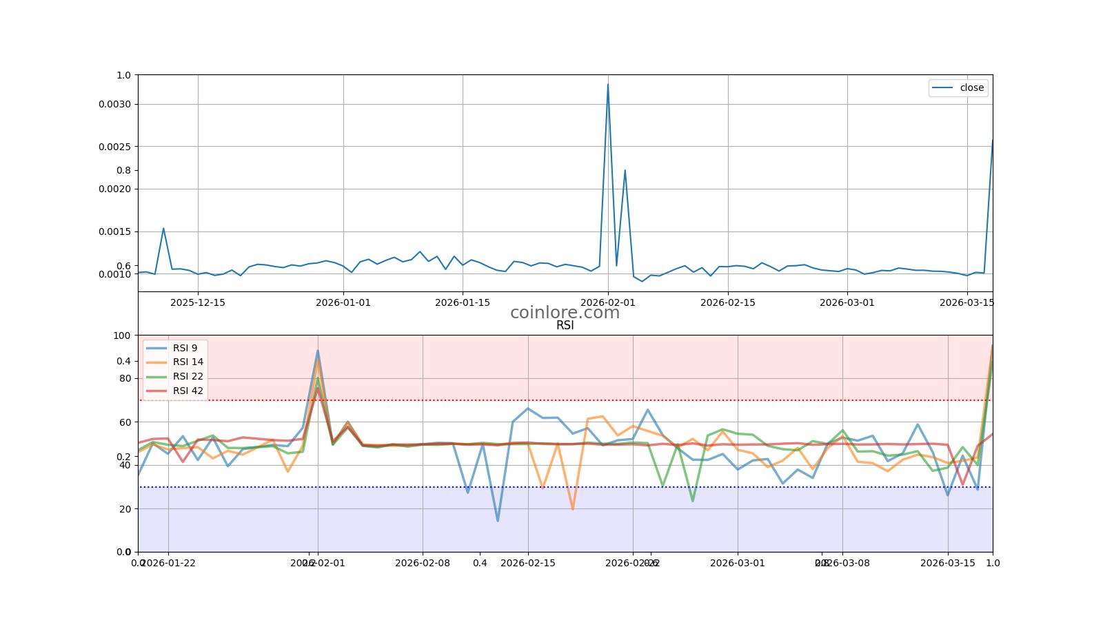 BitShares RSI indicator