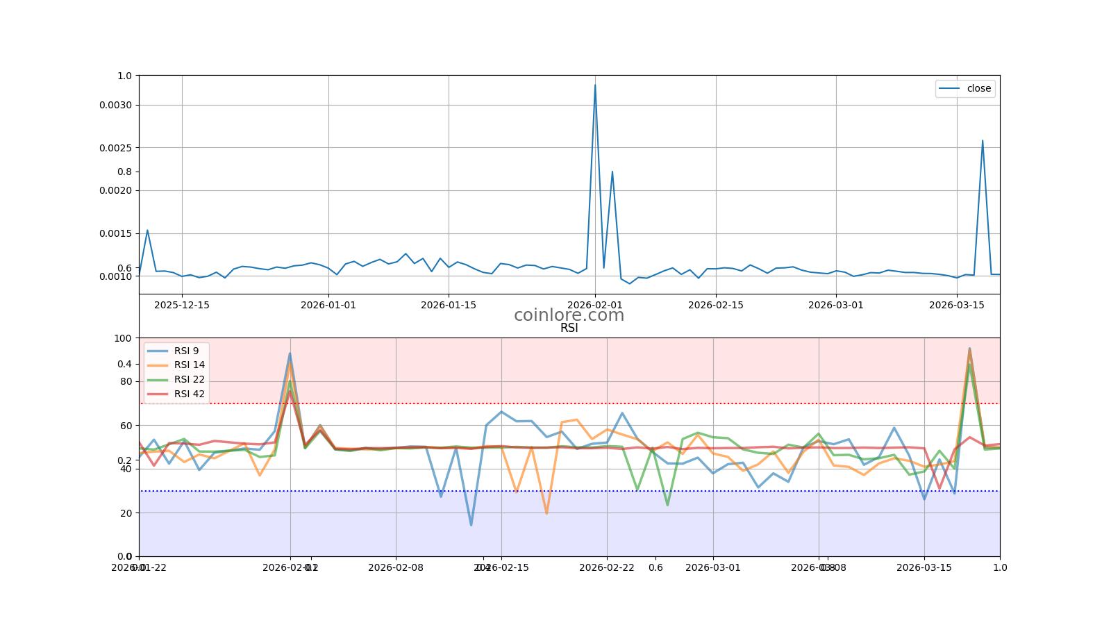 BitShares RSI indicator