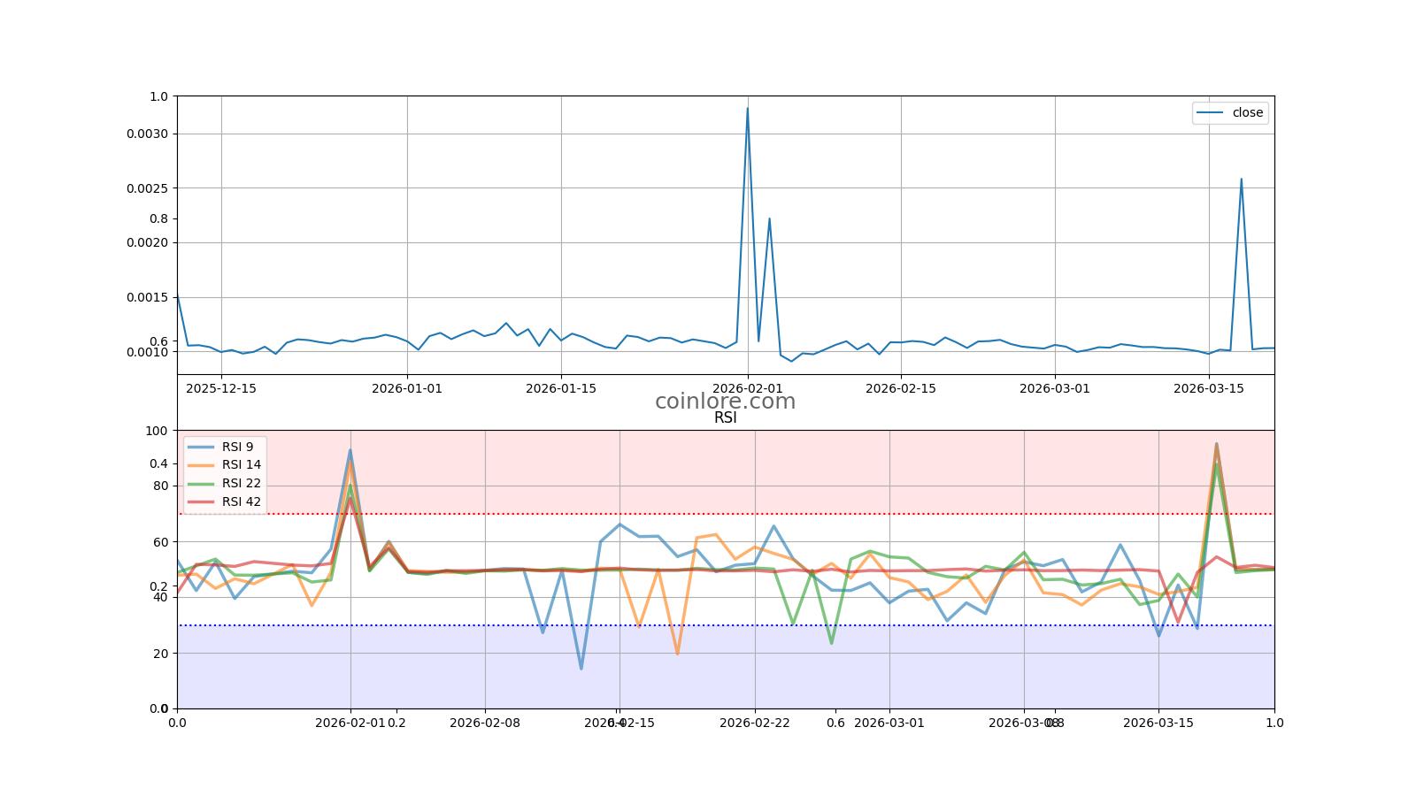 BitShares RSI indicator