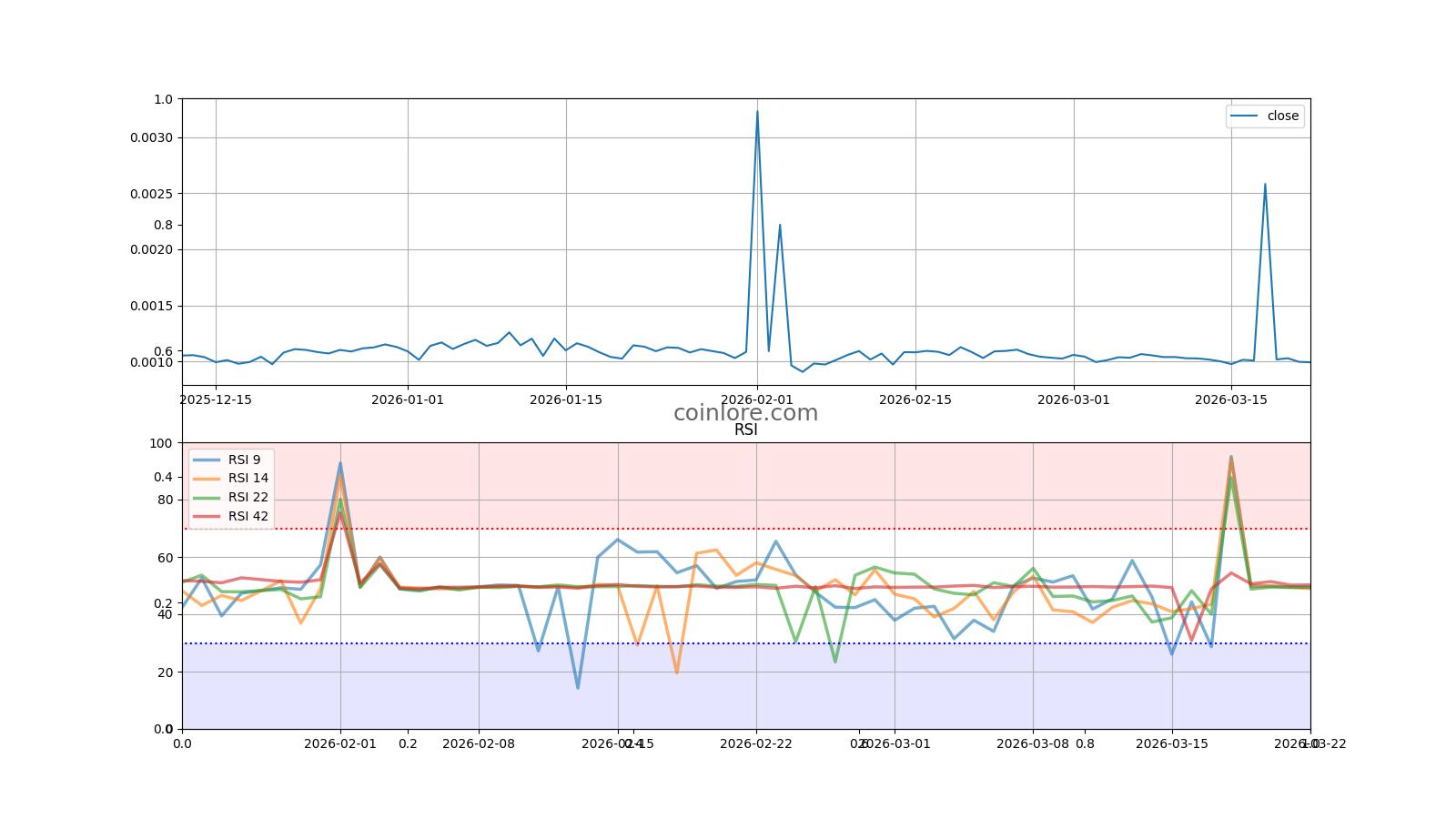 BitShares RSI indicator