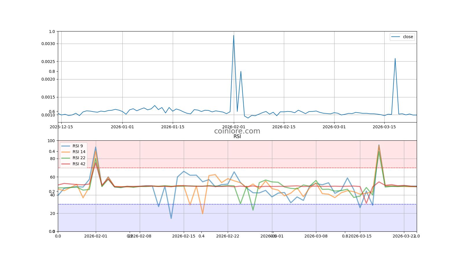 ビットシェアーズ RSI indicator