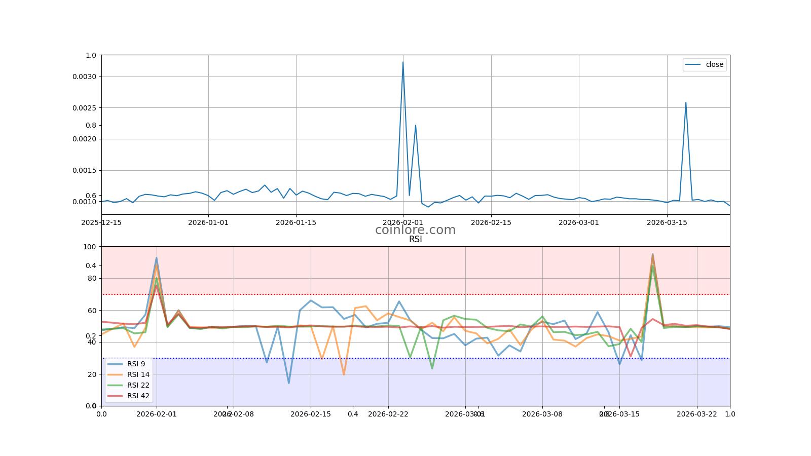 BitShares RSI indicator