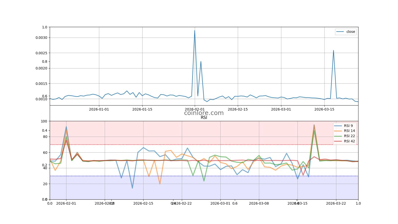 비트쉐어 RSI indicator