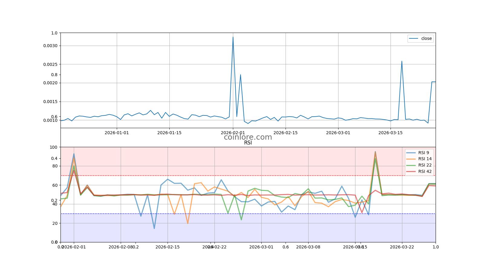 BitShares RSI indicator