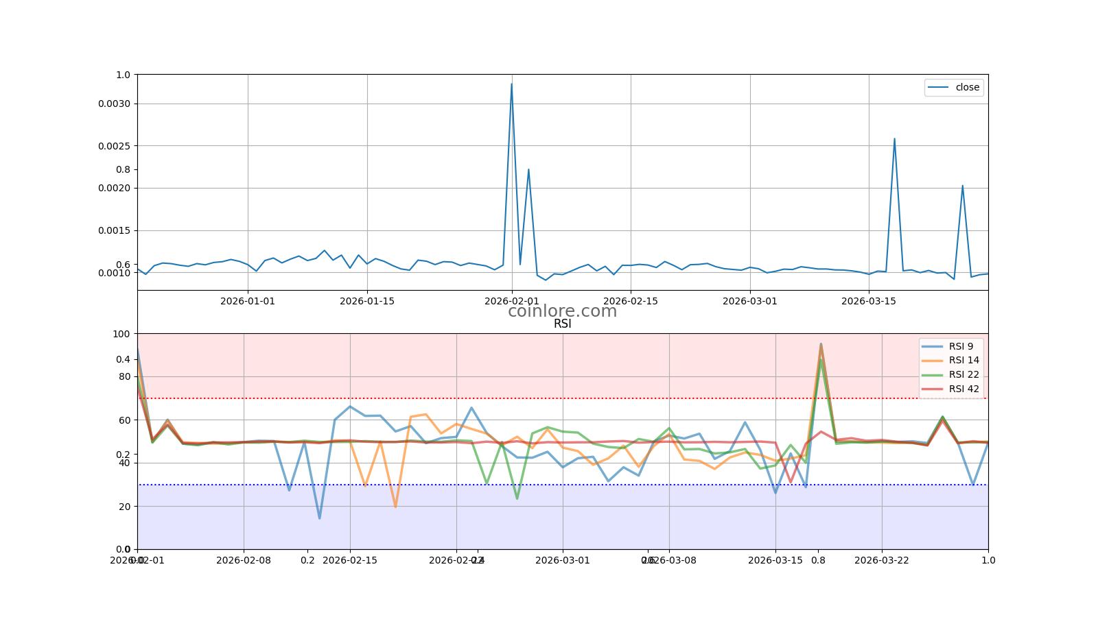 BitShares RSI indicator
