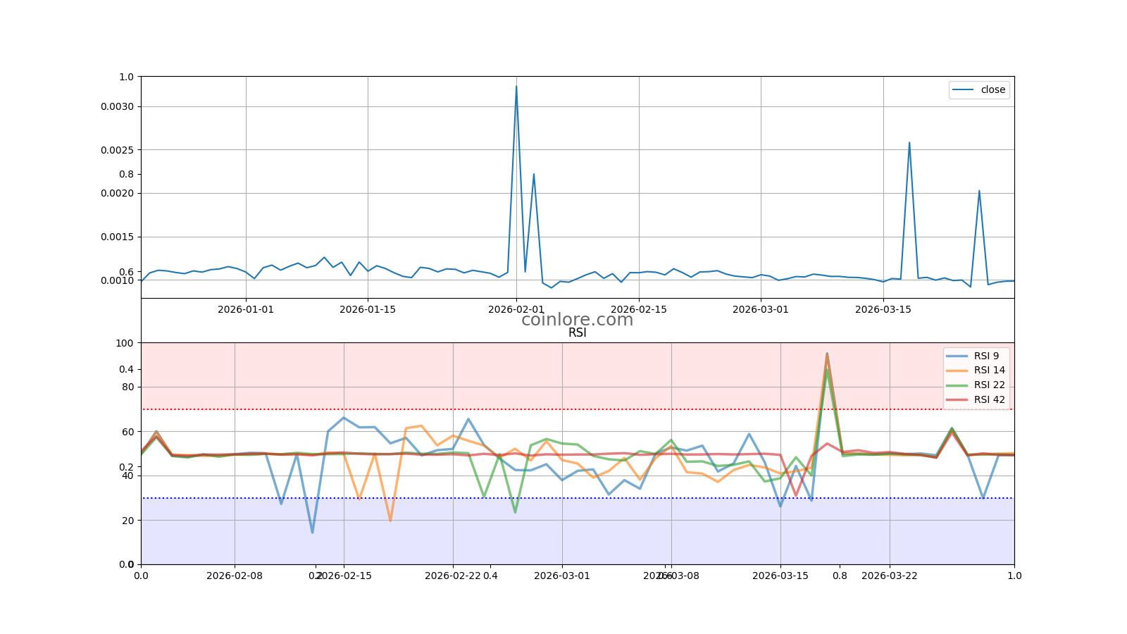 BitShares RSI indicator