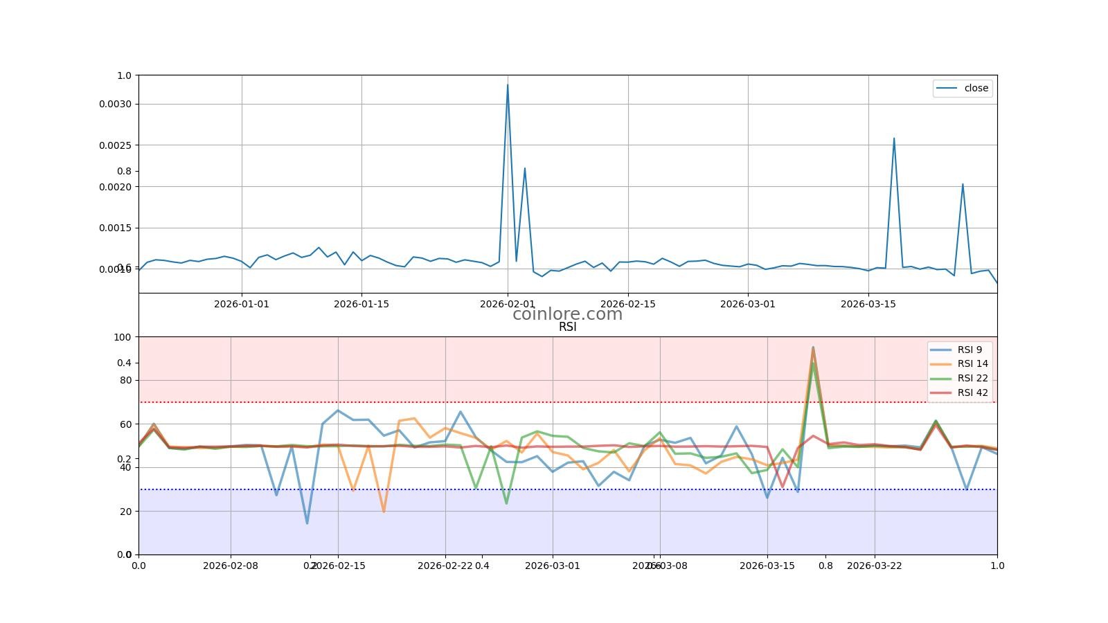 BitShares RSI indicator
