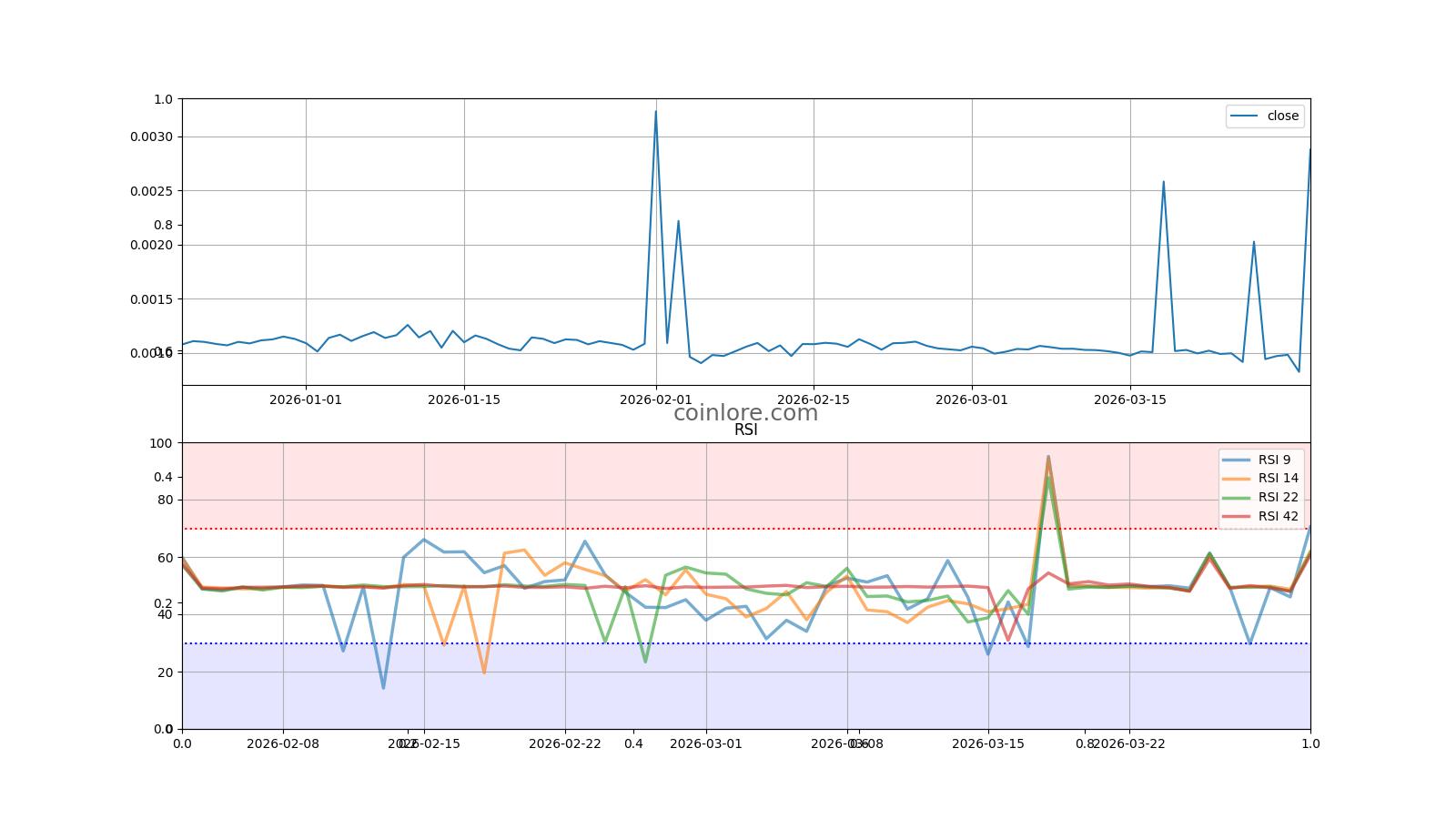 BitShares RSI indicator