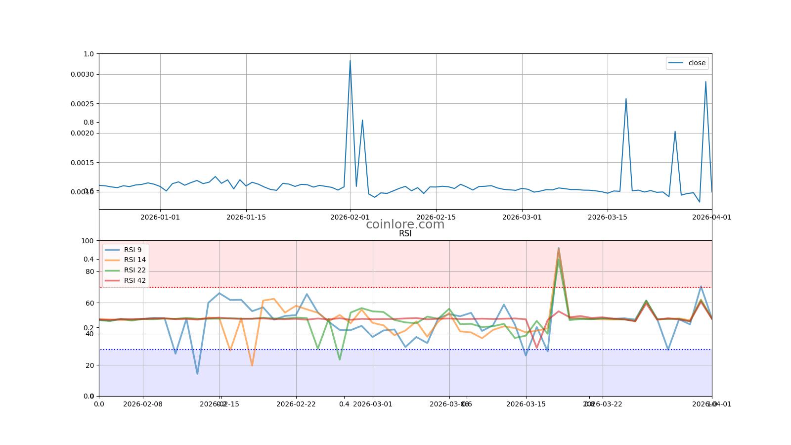 BitShares RSI indicator