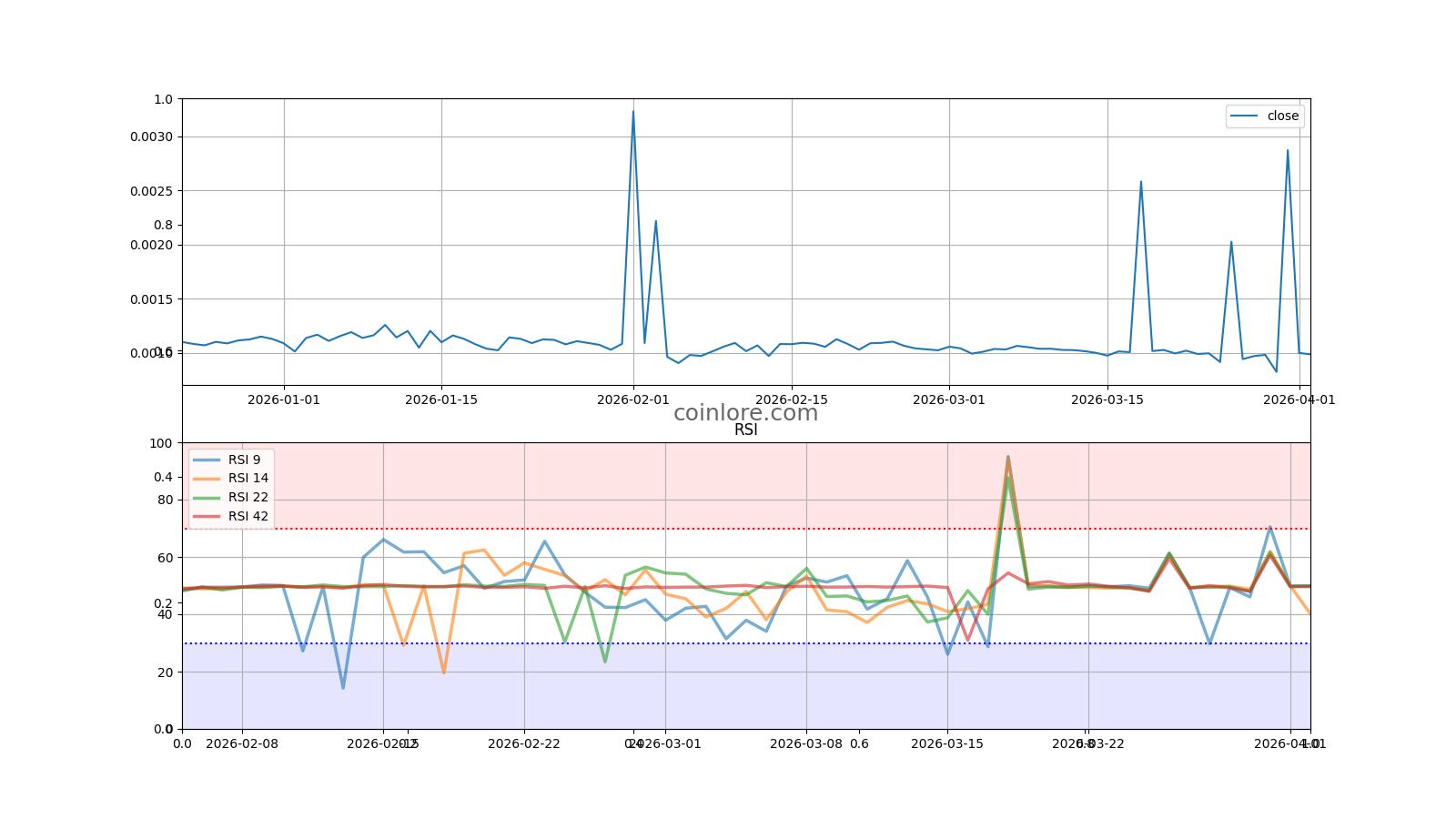 BitShares RSI indicator
