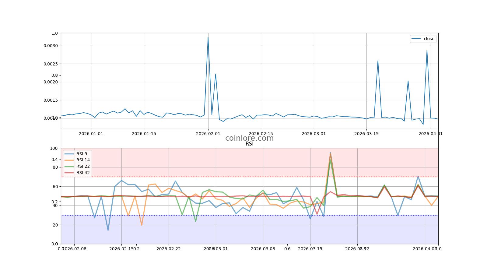 BitShares RSI indicator