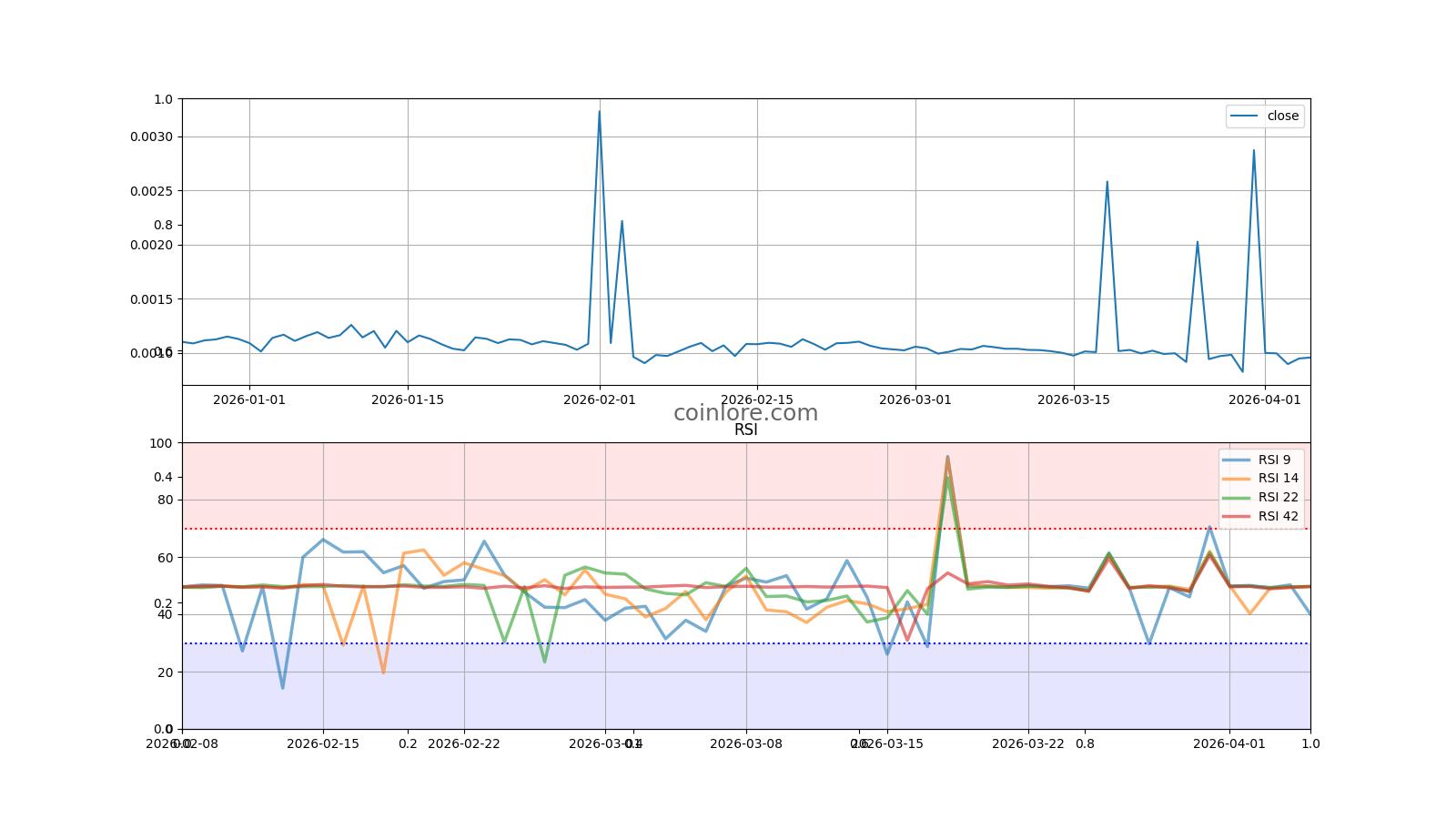 BitShares RSI indicator