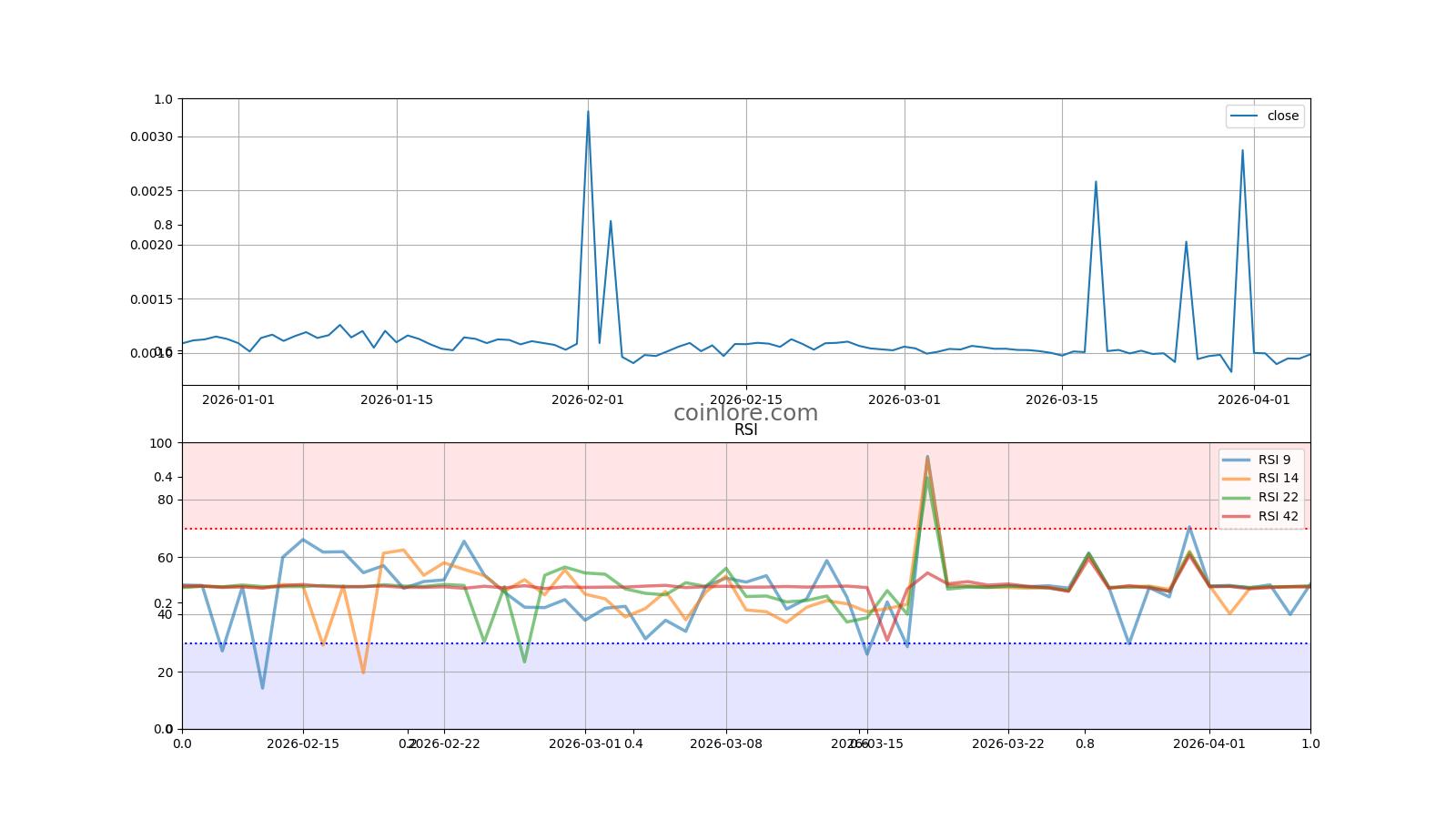 BitShares RSI indicator