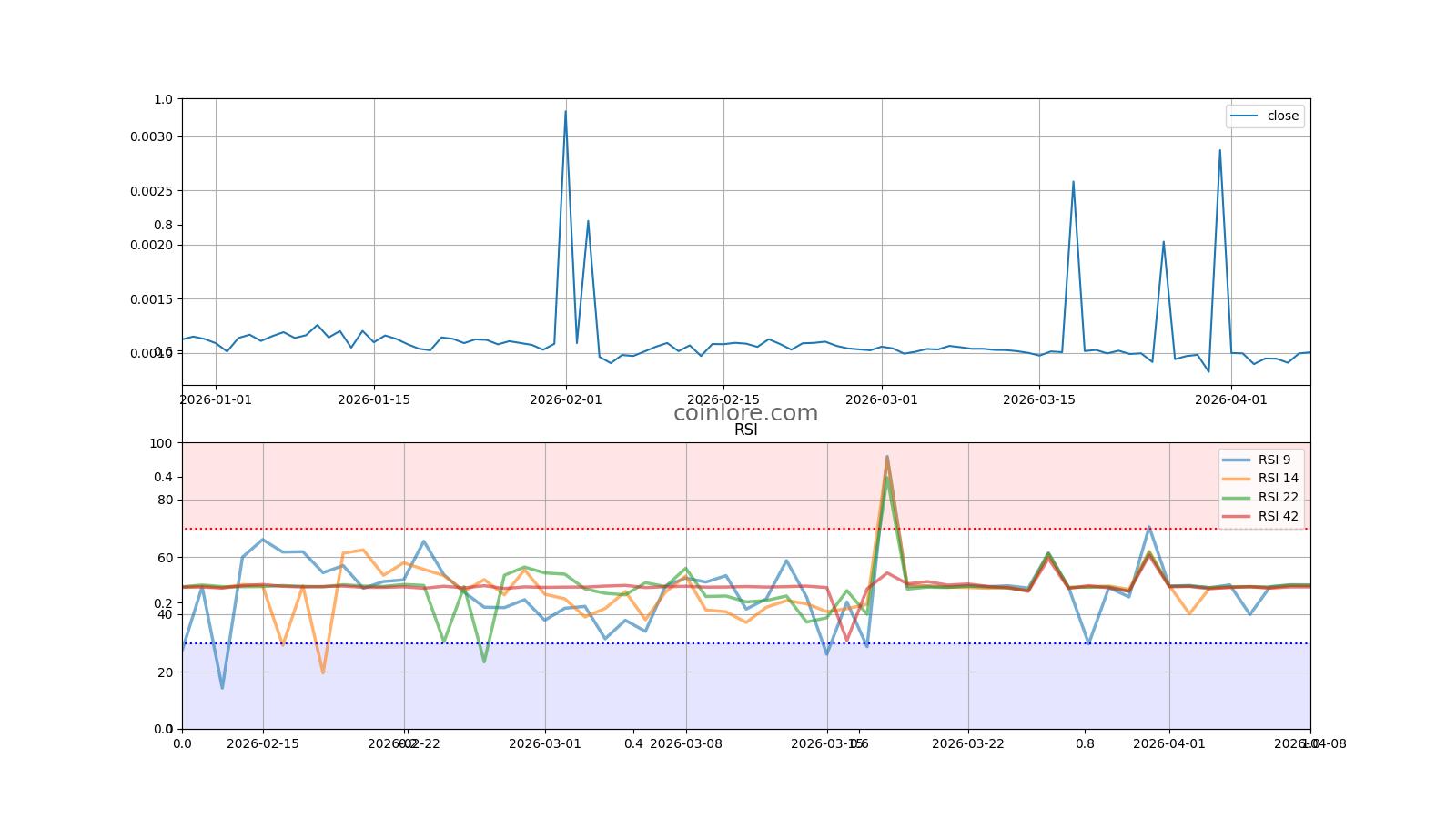 BitShares RSI indicator