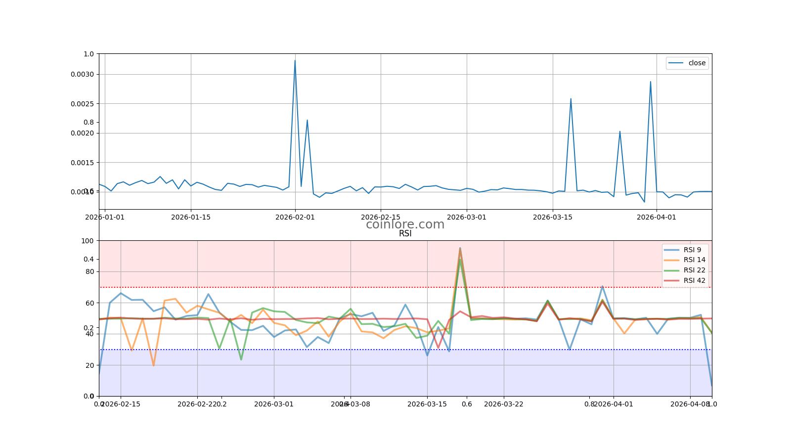 BitShares RSI indicator